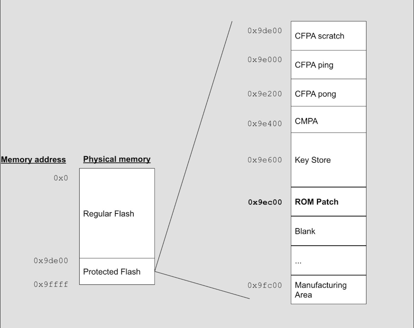 Exploiting Undocumented Hardware Blocks in the LPC55S69 / Oxide