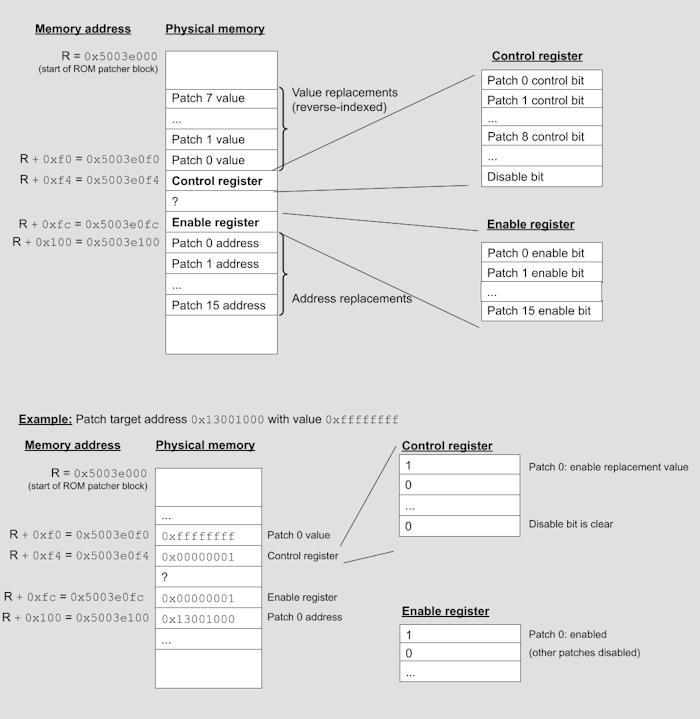 Exploiting Undocumented Hardware Blocks in the LPC55S69 / Oxide